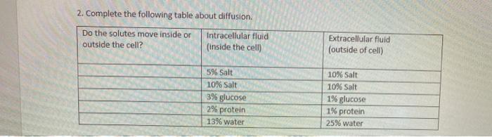 Solved 2. Complete the following table about diffusion. Do | Chegg.com