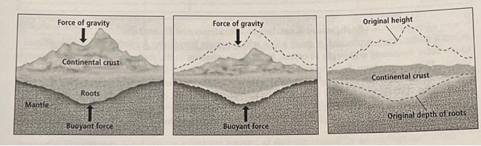 Solved A. How does the mass of the mountain change in the | Chegg.com