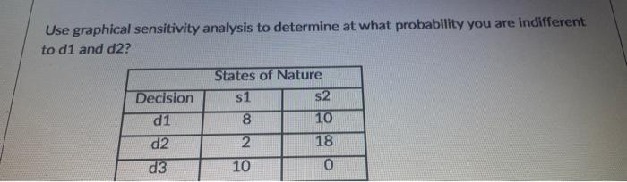 Solved Use graphical sensitivity analysis to determine at | Chegg.com