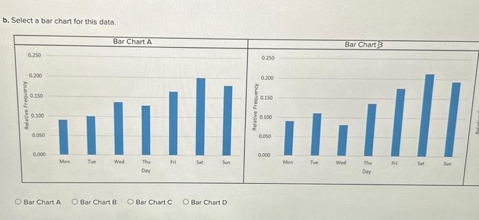 Solved b. Select a bar chart for this data. Bar Chart A | Chegg.com