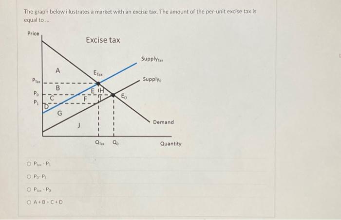 Solved The graph below illustrates a market with an excise | Chegg.com