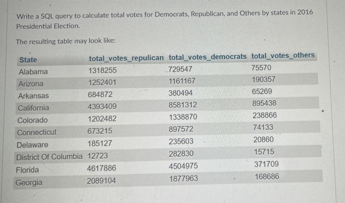 Solved Write A Sql Query To Calculate Total Population 
