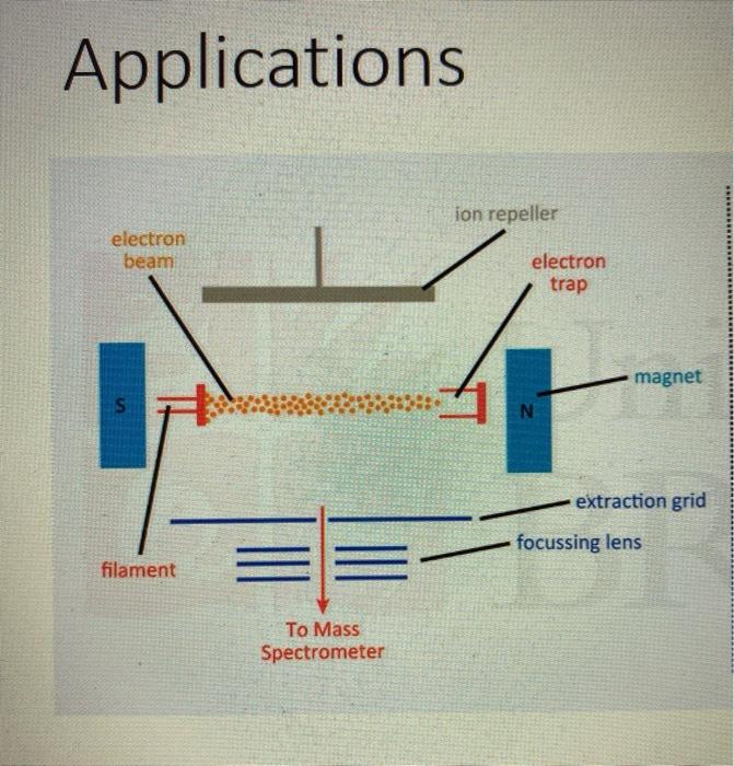 Solved Applications ion repeller electron beam electron trap | Chegg.com