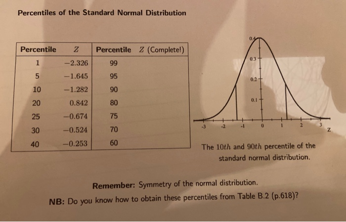 Solved Percentiles of the Standard Normal Distribution 0.4 | Chegg.com