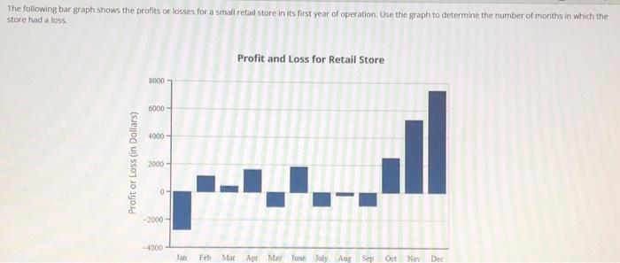 Solved The following bar graph shows the profits or losses | Chegg.com