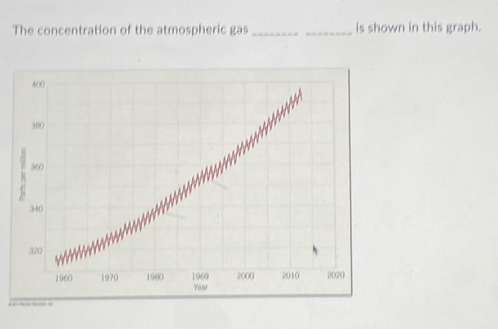 Solved The concentration of the atmospheric gas _______ | Chegg.com