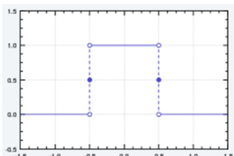 Solved What Is The Domain Codomain And Range If The Plot