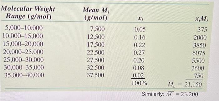 Solved Molecular Weight Range (g/mol) 5,000-10,000 | Chegg.com