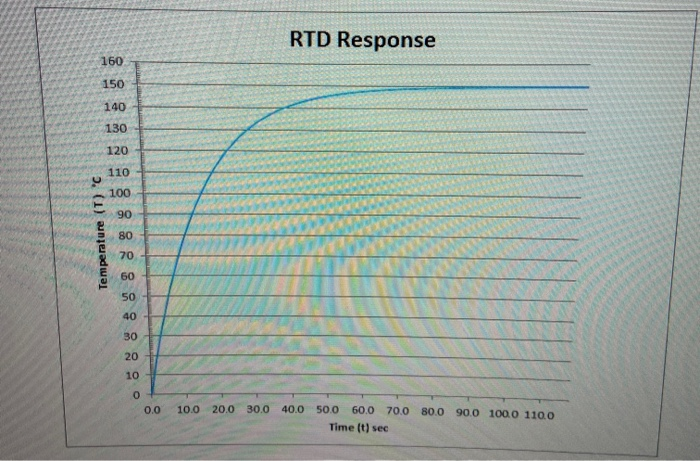 Solved The response of an RTD to a step change is described | Chegg.com