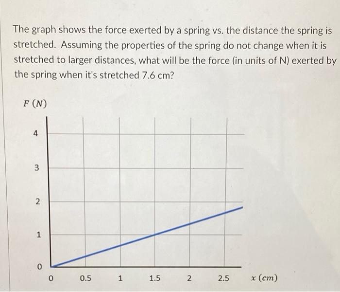 Solved The graph shows the force exerted by a spring vs. the | Chegg.com