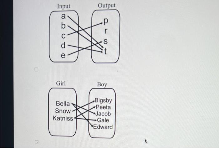 Solved Which of the following mappings represent a function | Chegg.com