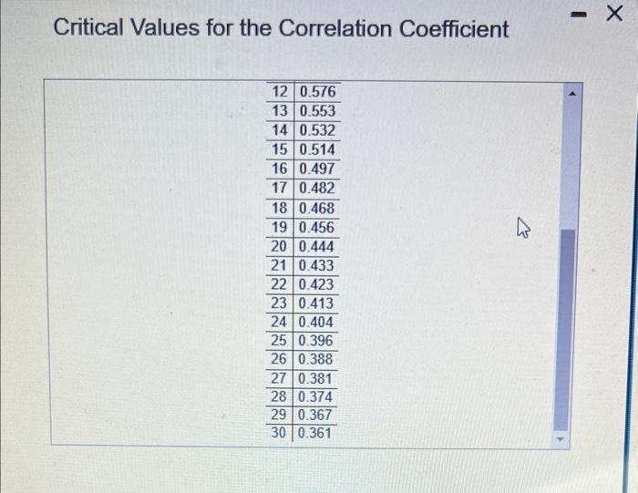 Solved Critical Values for the Correlation Coefficient | Chegg.com