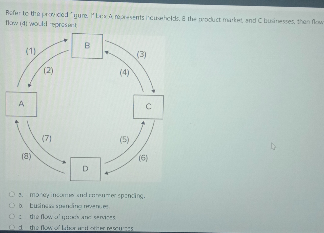 Solved Refer to the provided figure. If box A represents | Chegg.com