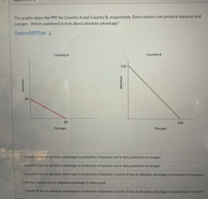 Solved The graphs show the PPF for Country A and Country B, | Chegg.com