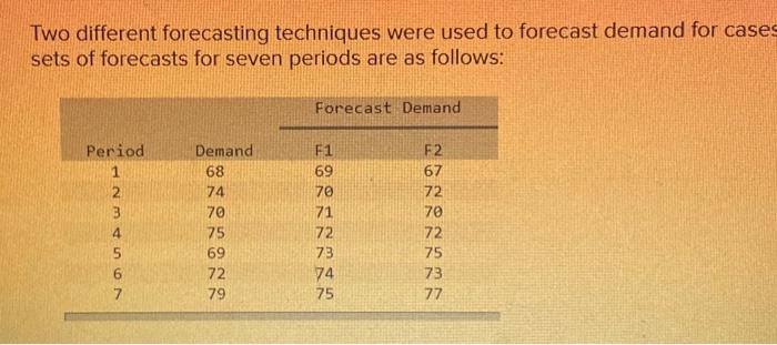 Solved Two different forecasting techniques were used to | Chegg.com