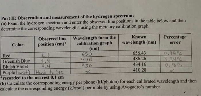 Solved Part II: Observation and measurement of the hydrogen | Chegg.com