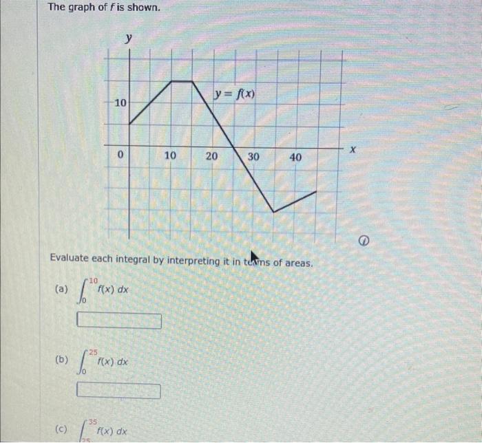Solved The graph of f is shown. Evaluate each integral by | Chegg.com
