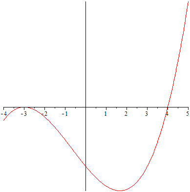 The graph of f ' (x) is shown above. Which of the | Chegg.com