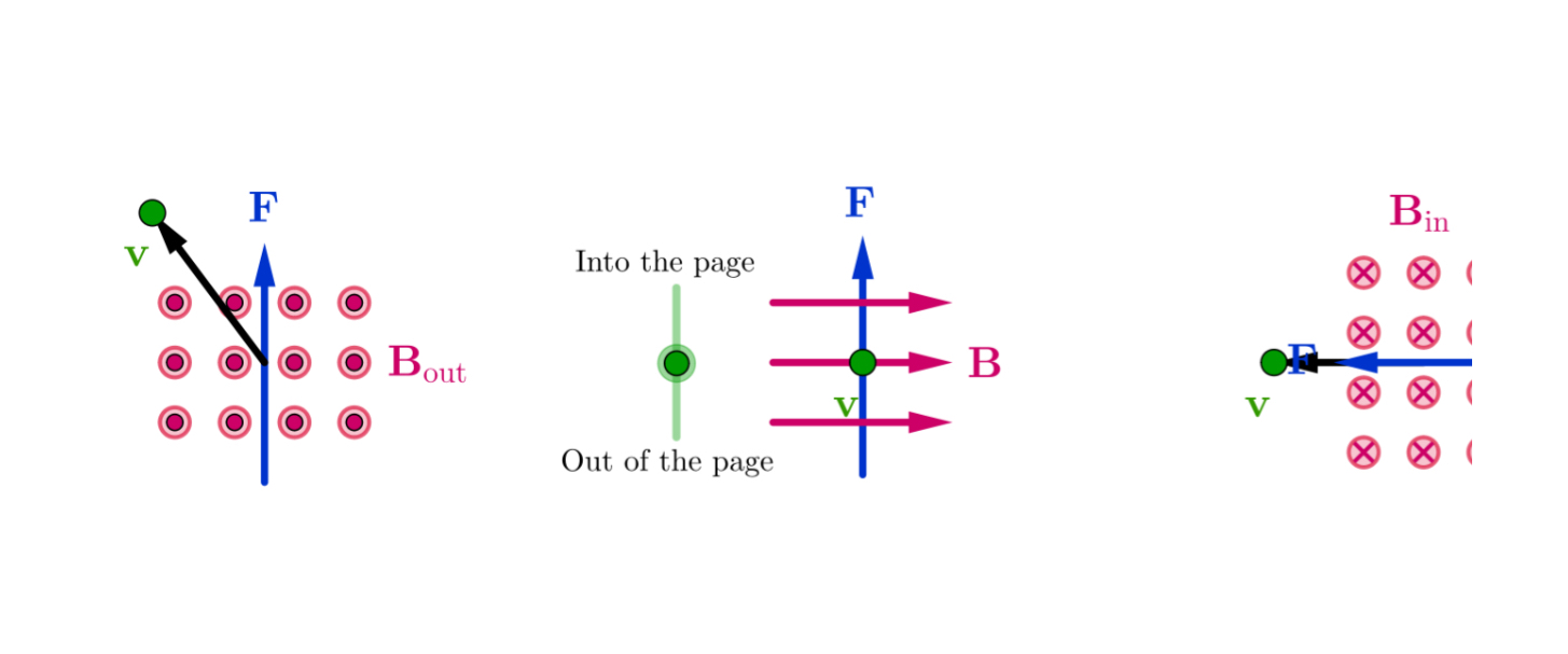 Solved What is the direction of the velocity of a negative | Chegg.com