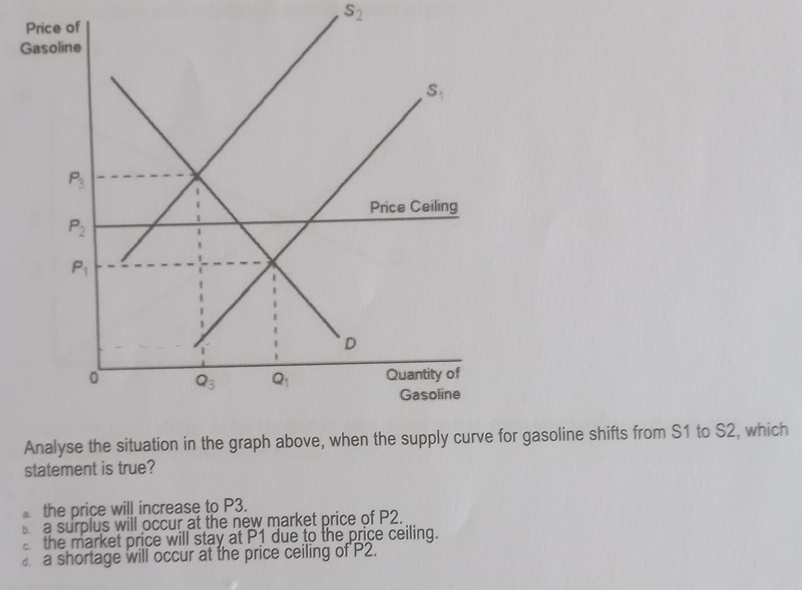 Solved Analyse the situation in the graph above, when the | Chegg.com