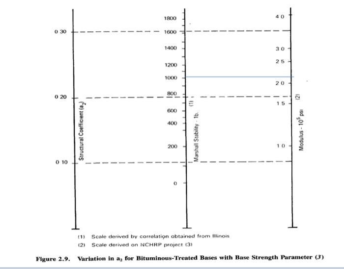 Solved Pavement design what is the layer cofficient (a2 )of | Chegg.com