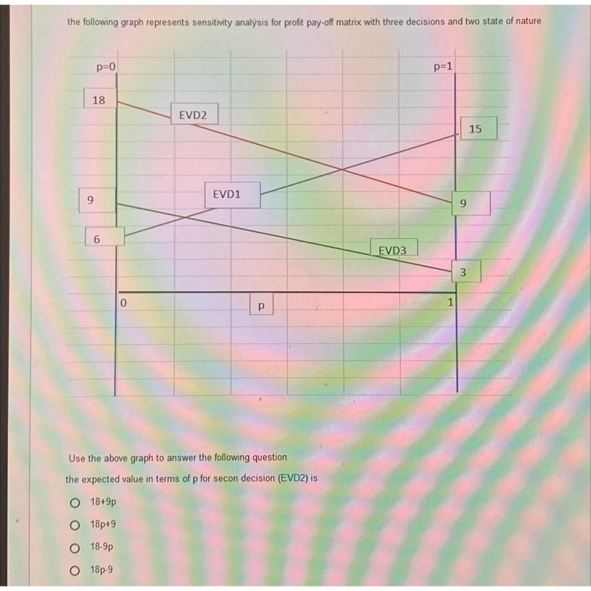 Solved the following graph represents sensitivity analysis | Chegg.com