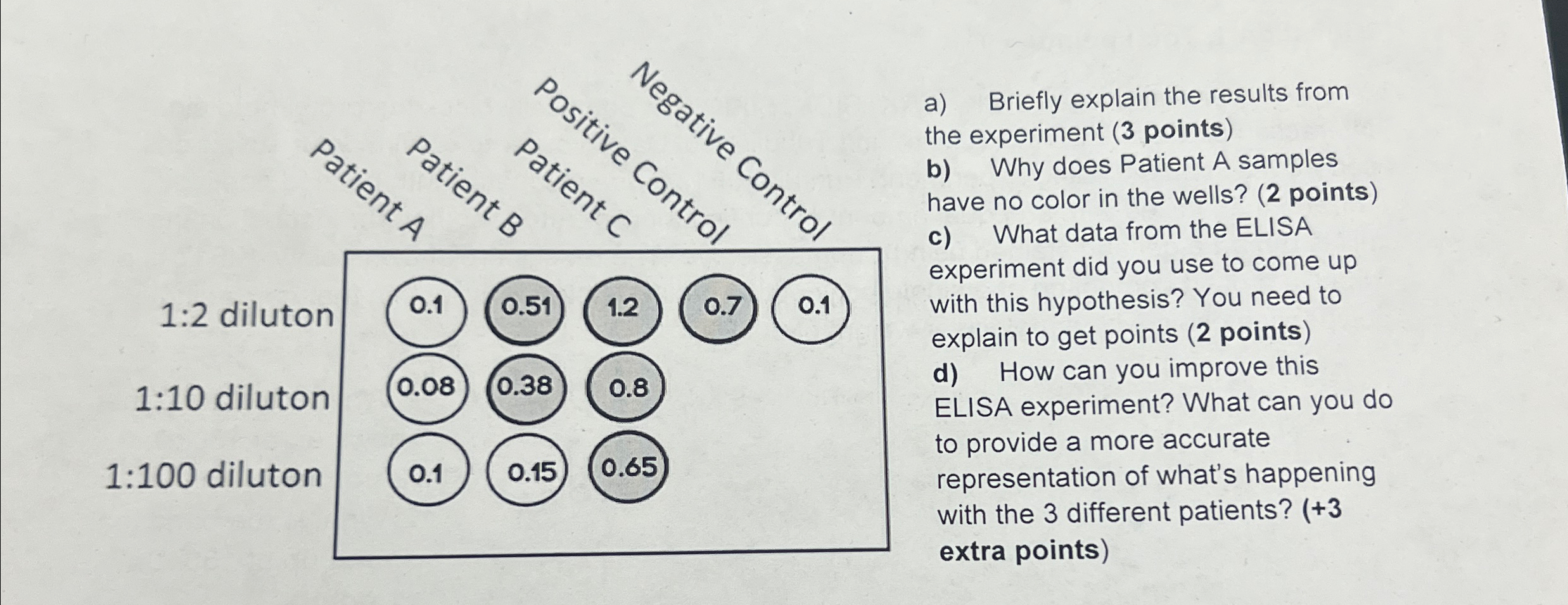 Solved a) ﻿Briefly explain the results from the experiment | Chegg.com