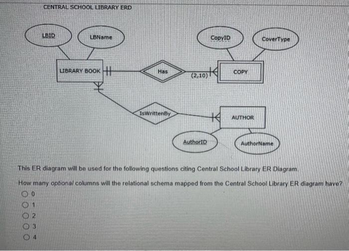 Solved CENTRAL SCHOOL. LIBRARY ERD This ER diagram will be | Chegg.com