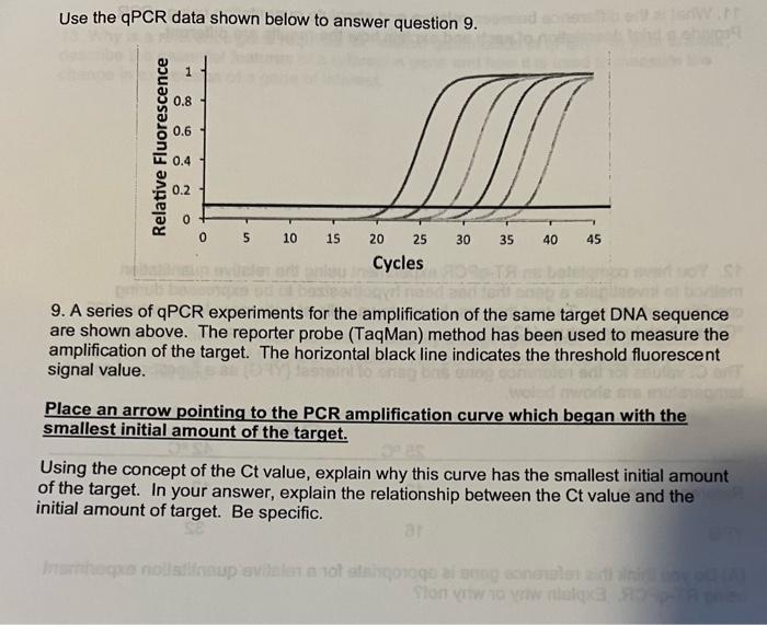 Solved Use the qPCR data shown below to answer question 9. | Chegg.com