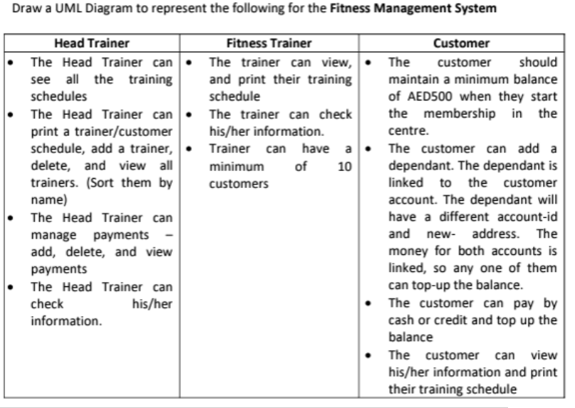 Solved Draw a UML Diagram to represent the following for the | Chegg.com
