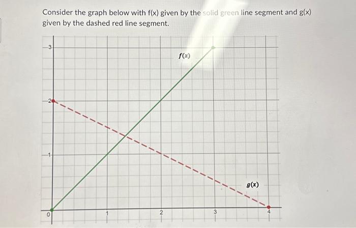 Solved Consider the graph below with f(x) given by the solid | Chegg.com