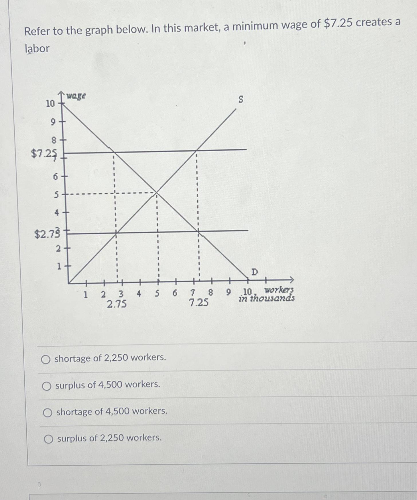 Solved Refer to the graph below. In this market, a minimum | Chegg.com