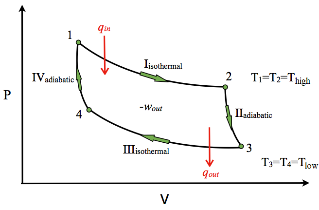 Solved Calculate the entropy change in one cycle(four steps) | Chegg.com