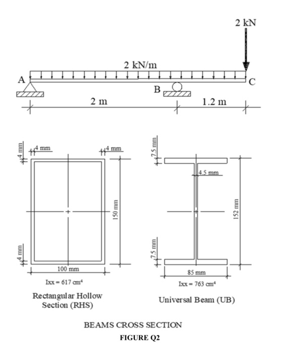 Solved Q2 An overhanging beam with two types of beam cross | Chegg.com
