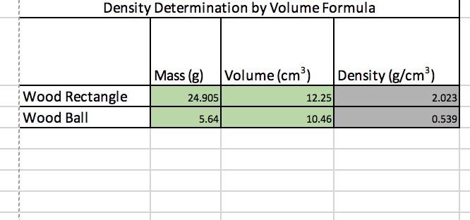 1. Identify your four unknown elements from the | Chegg.com