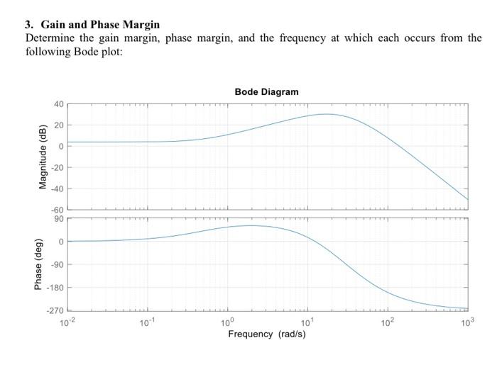 Solved 3. Gain and Phase Margin Determine the gain margin, | Chegg.com
