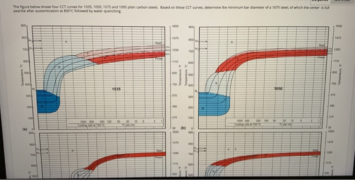 The figure below shows four CCT curves for 1035, | Chegg.com