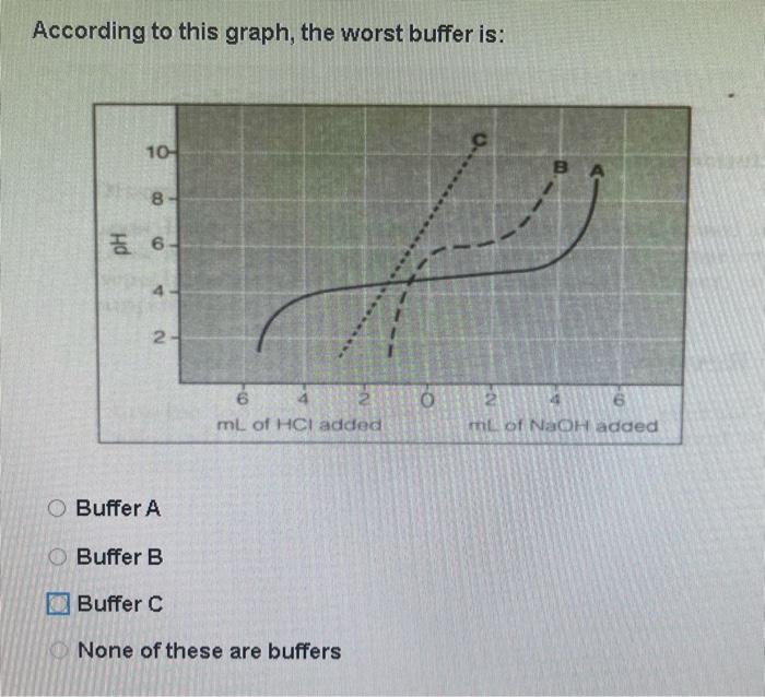 Solved According to this graph, the worst buffer is: Buffer | Chegg.com