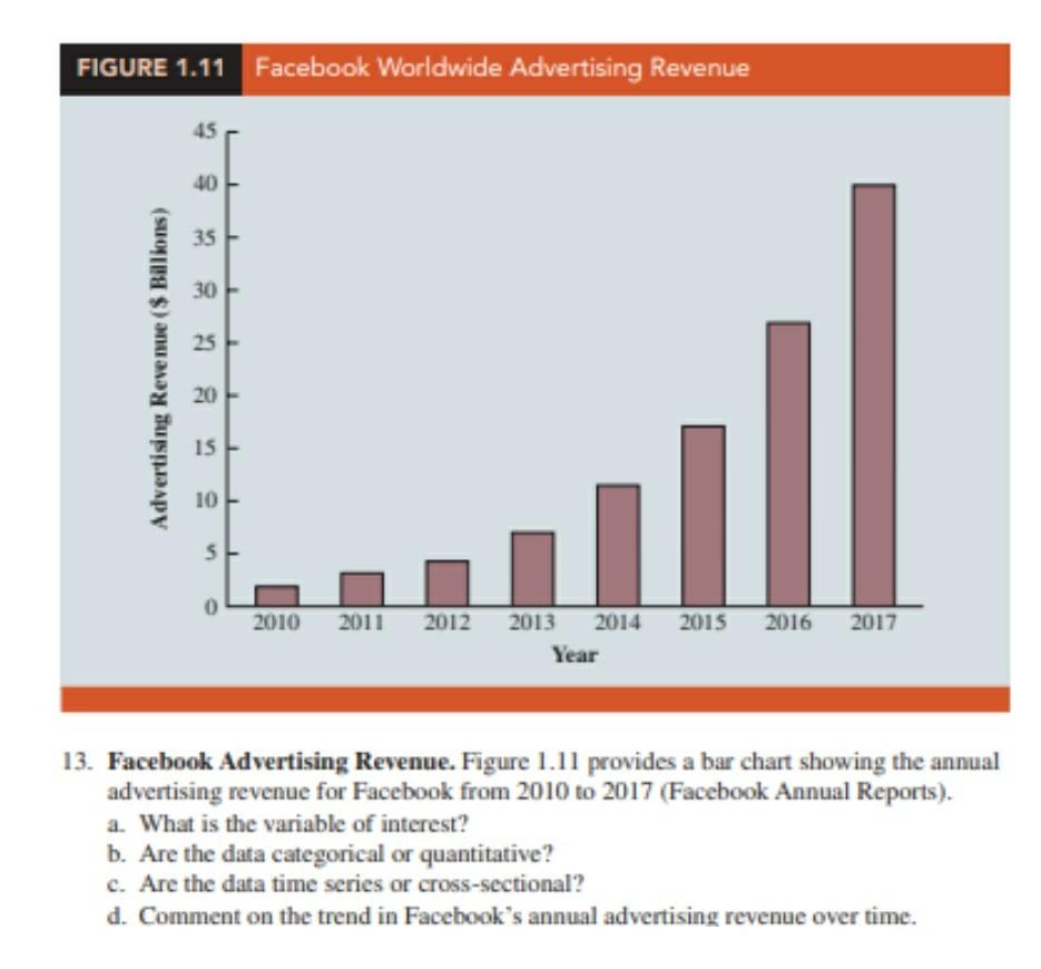Solved FIGURE 1.11 Facebook Worldwide Advertising Revenue 45 | Chegg.com