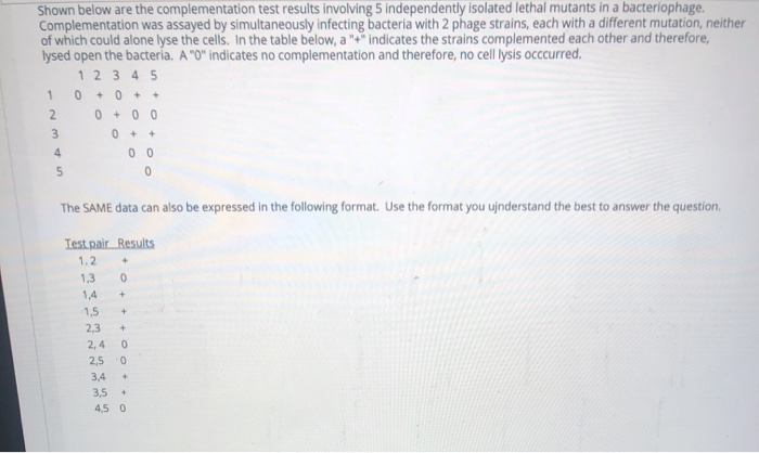 Solved Shown below are the complementation test results | Chegg.com