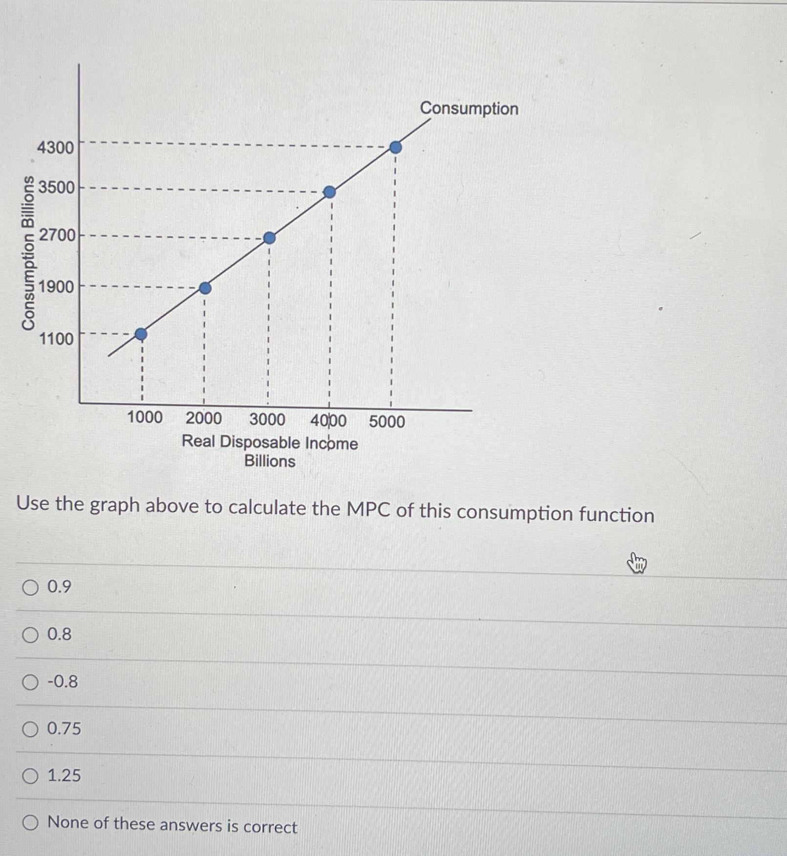 Solved Use the graph above to calculate the MPC of this | Chegg.com