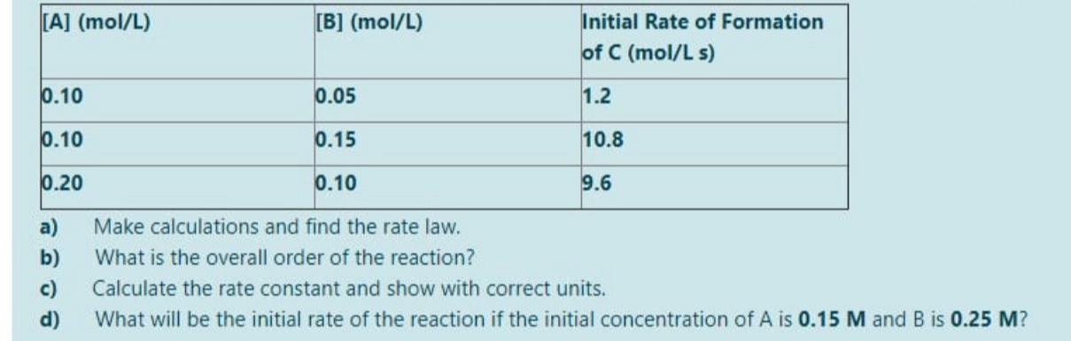 \table[[[A](molL),[B](molL),\table[[Initial Rate of | Chegg.com