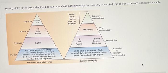 Solved Looking at this figure, which infectious diseases | Chegg.com