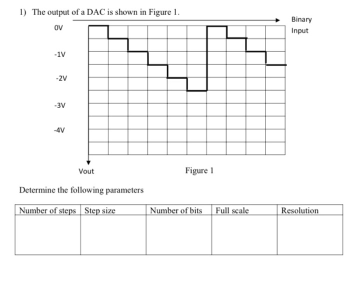 Solved 1) The output of a DAC is shown in Figure 1. Binary | Chegg.com