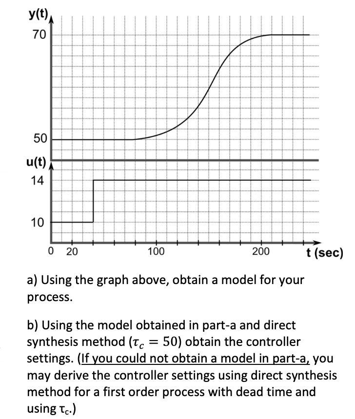 Solved a) ﻿Using the graph above, obtain a model for | Chegg.com