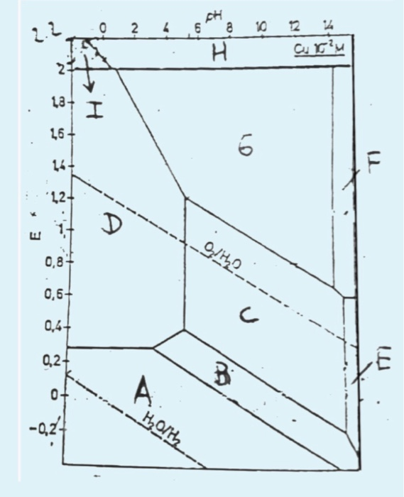 Solved The following image shows the Pourbaix diagram for | Chegg.com