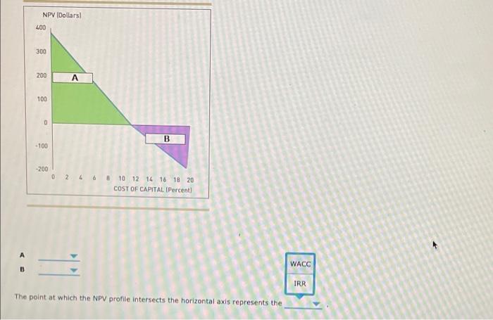 Solved An NPV profile plots a project's NPV at various costs | Chegg.com