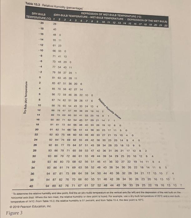 Solved Using a Psychrometer: Complete the Table 2 below | Chegg.com