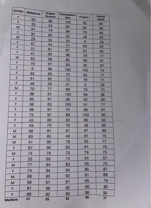 Solved 2) Test for a linear correlation between Project 1 | Chegg.com