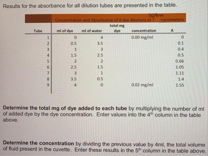 Solved Results for the absorbance for all dilution tubes are | Chegg.com